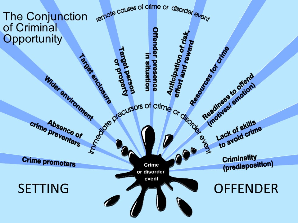 Conjunction of Criminal Opportunity – CRIME FRAMEWORKS