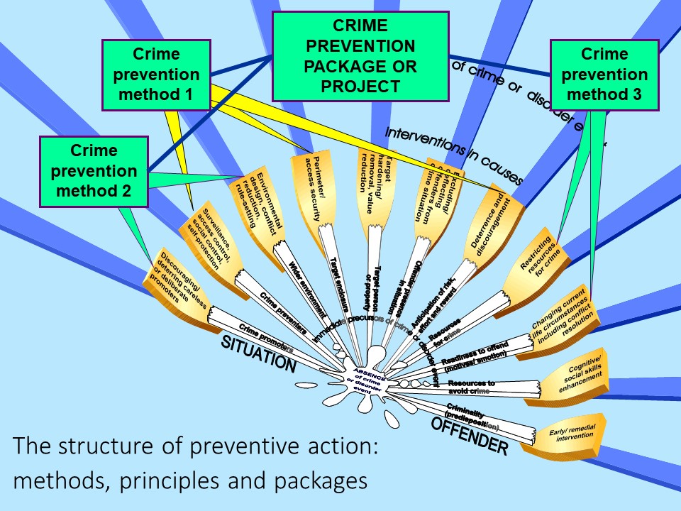 Conjunction of Criminal Opportunity – CRIME FRAMEWORKS