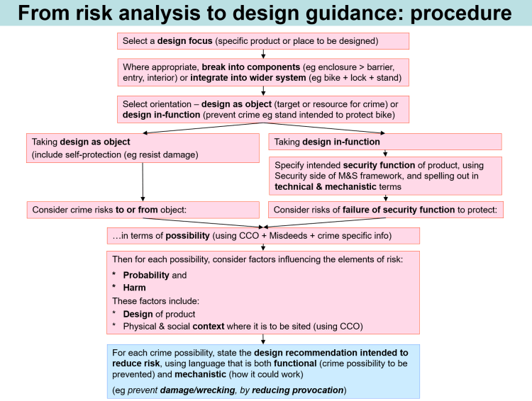 Adapting the Crime Frameworks to the design process – CRIME FRAMEWORKS