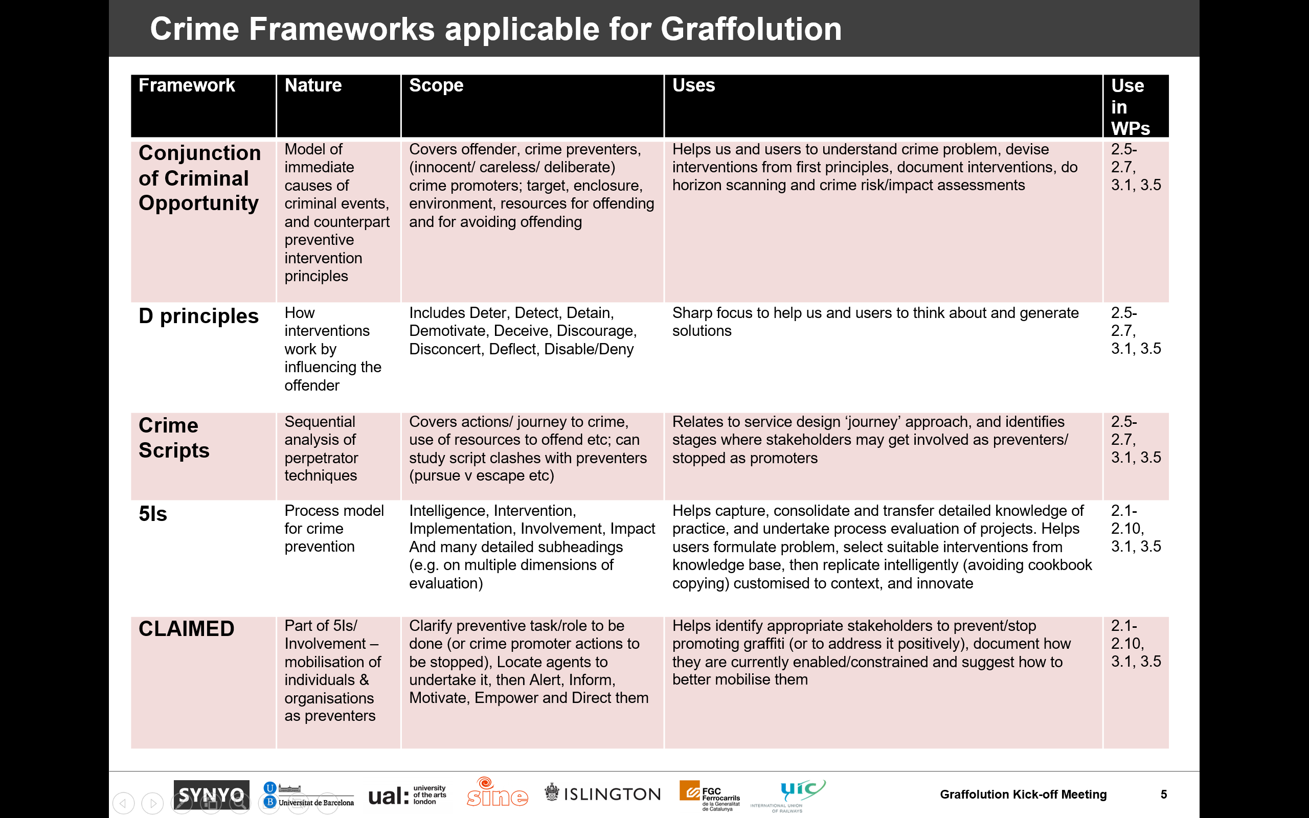 Adapting the Crime Frameworks to the design process – CRIME FRAMEWORKS