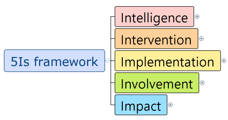 5Is – graphic and spreadsheet versions – CRIME FRAMEWORKS