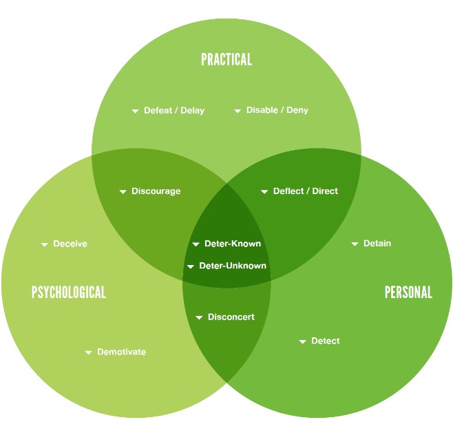 The Ds Framework – CRIME FRAMEWORKS