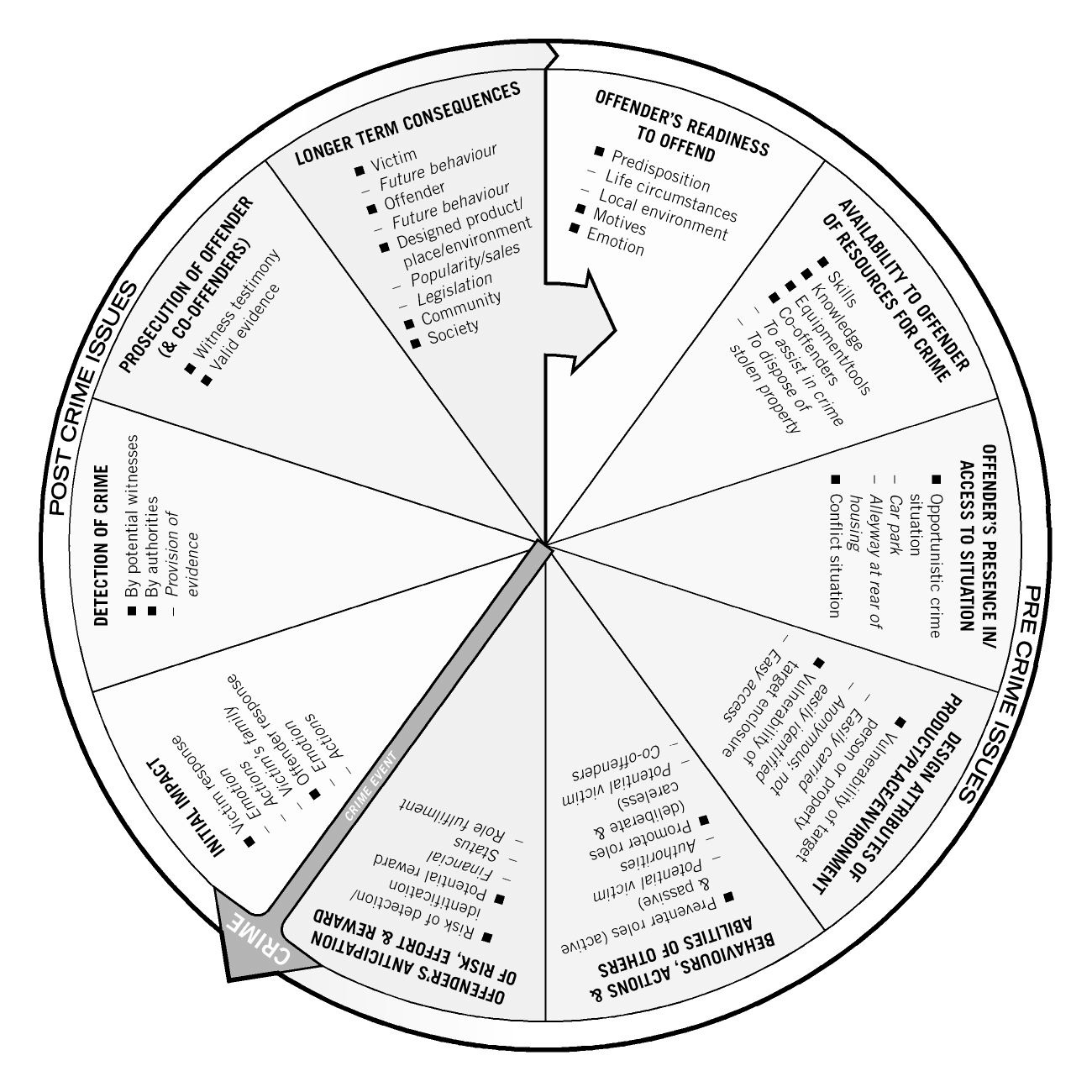 Adapting the Crime Frameworks to the design process – CRIME FRAMEWORKS